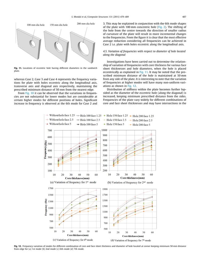 Dynamics of sandwich composite plate with hole | PDF