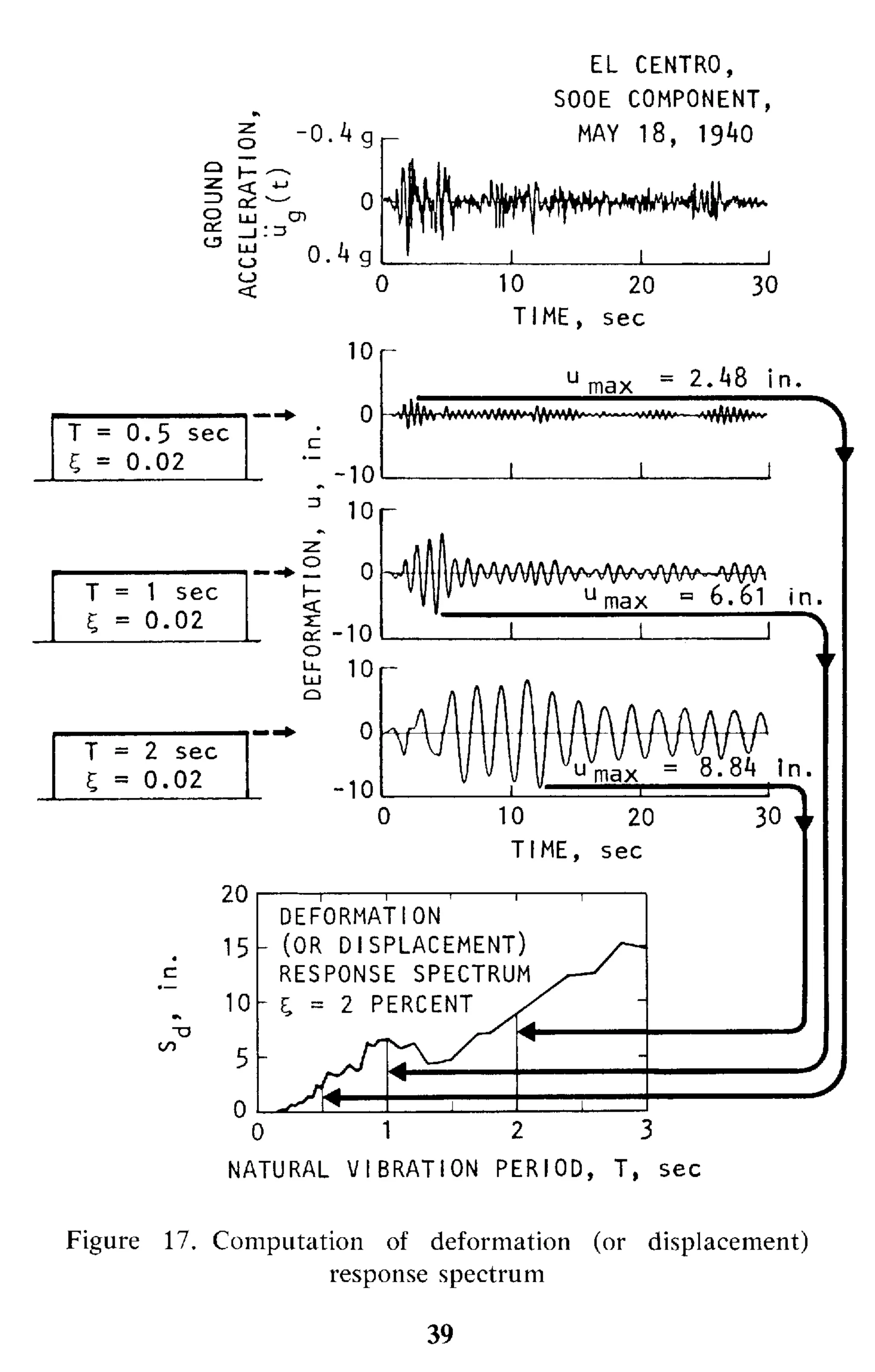 Dynamics of structures anil chopra | PDF