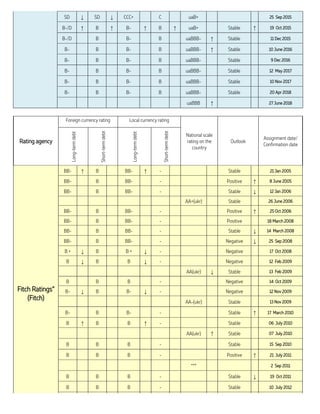 Dynamics of Ukraine's sovereign credit ratings | PDF