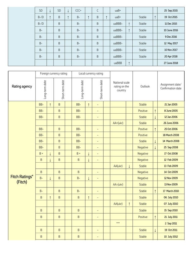 Dynamics of Ukraine's sovereign credit ratings | PDF
