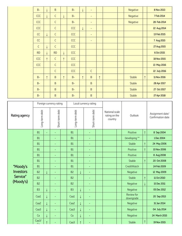 Dynamics of Ukraine's sovereign credit ratings | PDF