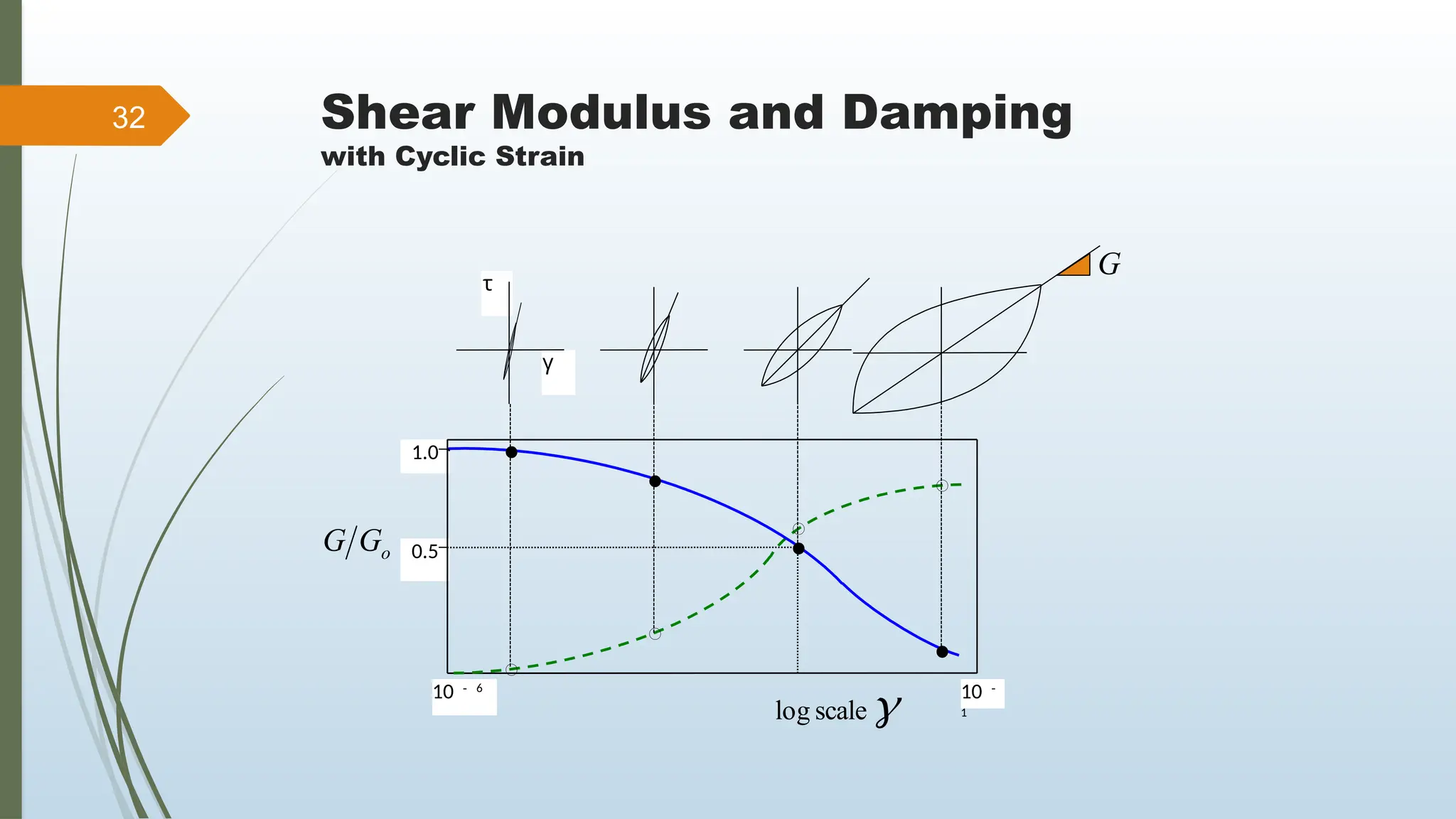 Dynamic Soil Properties- Geotechnical Engineering.pptx