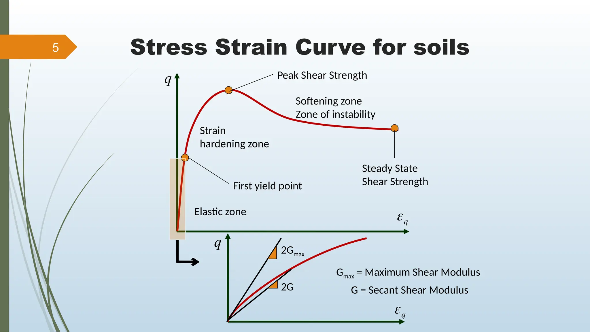 Dynamic Soil Properties- Geotechnical Engineering.pptx