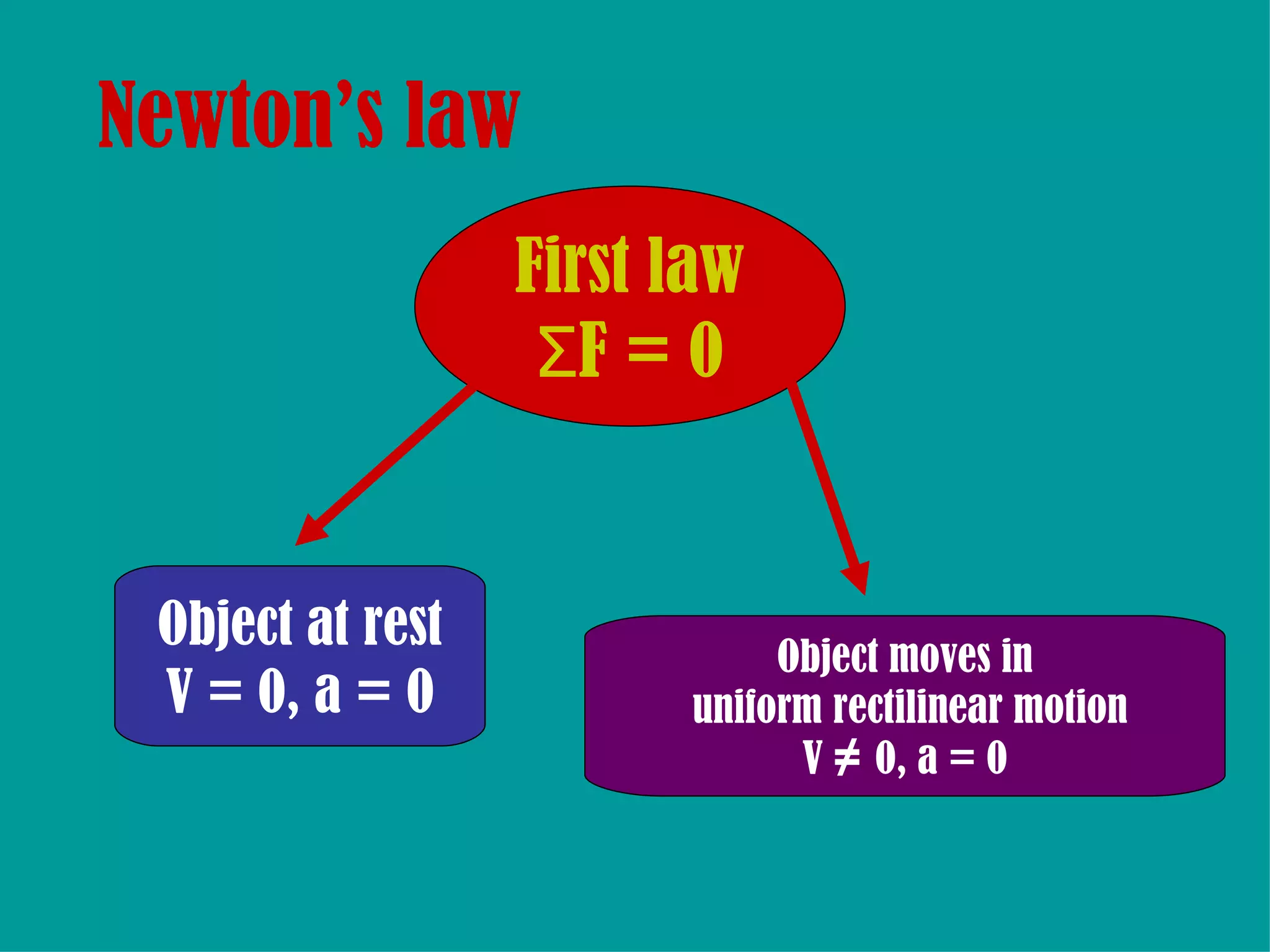 Dynamics particle | PPT | Physics | Science