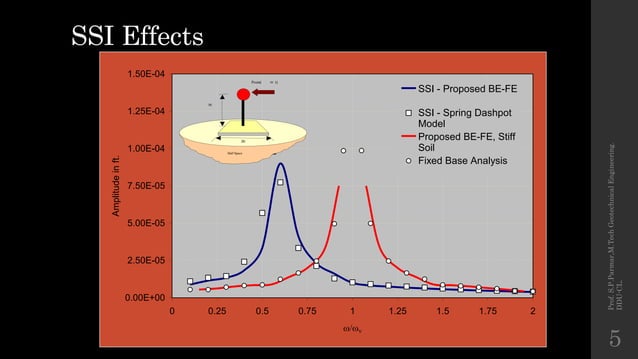 Dynamic Soil Structure Interaction.ppt