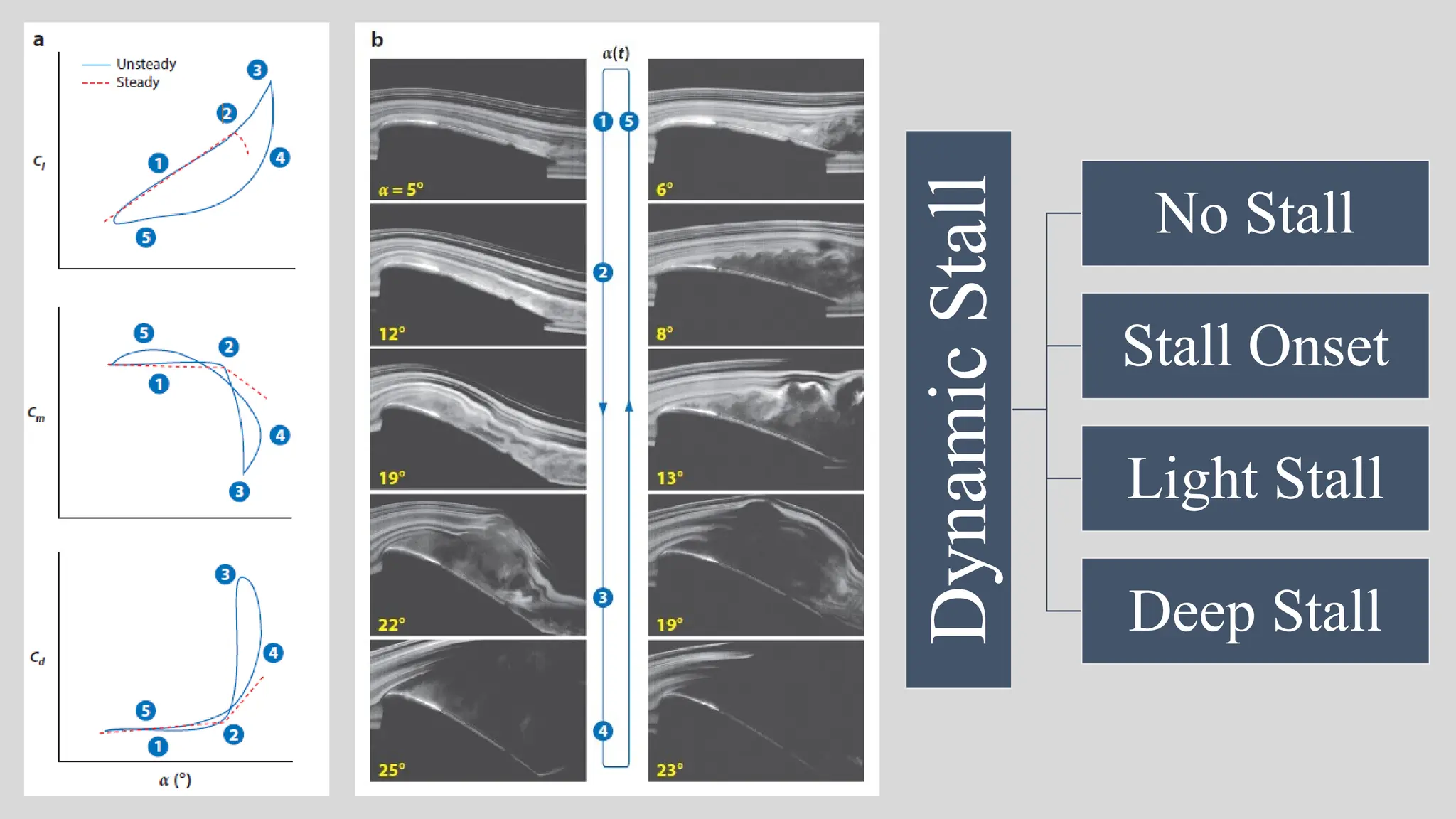 Dynamic Stall in Rotary wing Aircraft and Helicopters | PPT