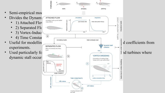 Dynamic Stall in Rotary wing Aircraft and Helicopters | PPT