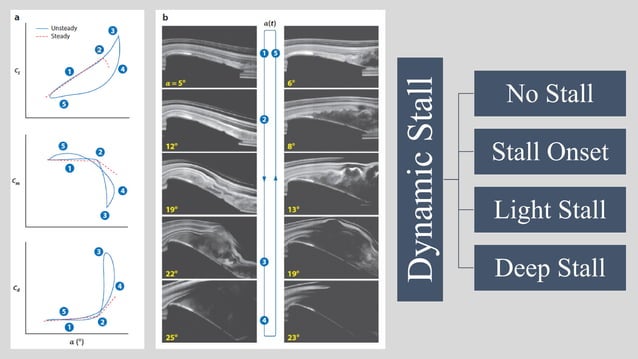 Dynamic Stall phenomenon in Rotary wing aircraft and helicopters | PPT