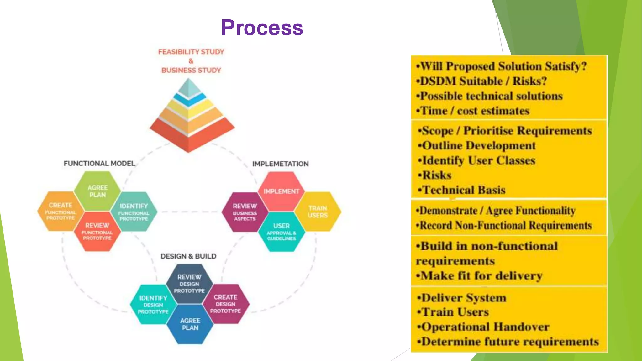 Dynamic system development method | PPT