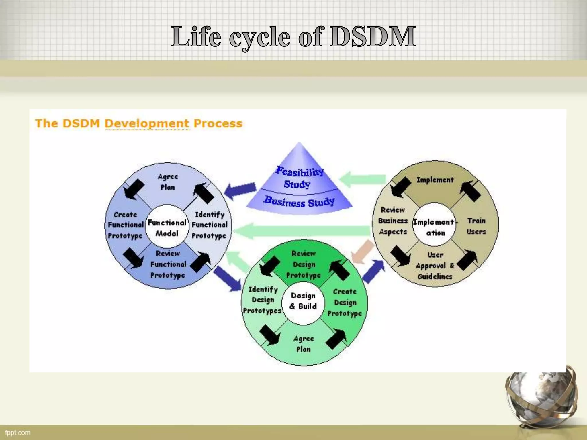 Dynamic system development method (dsdm) | PPT