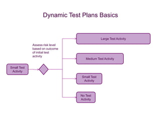 Dynamic test plans | PPT