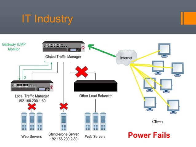 Dynamic UPS | PPT | Gas and Electric | Home Utilities