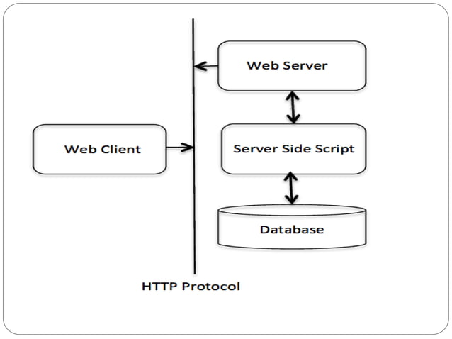 Dynamic web pages in java | PPT