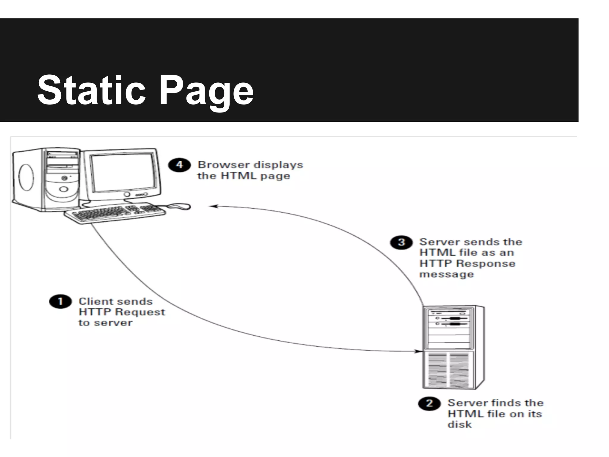 Dynamic websites lec5 | PPT