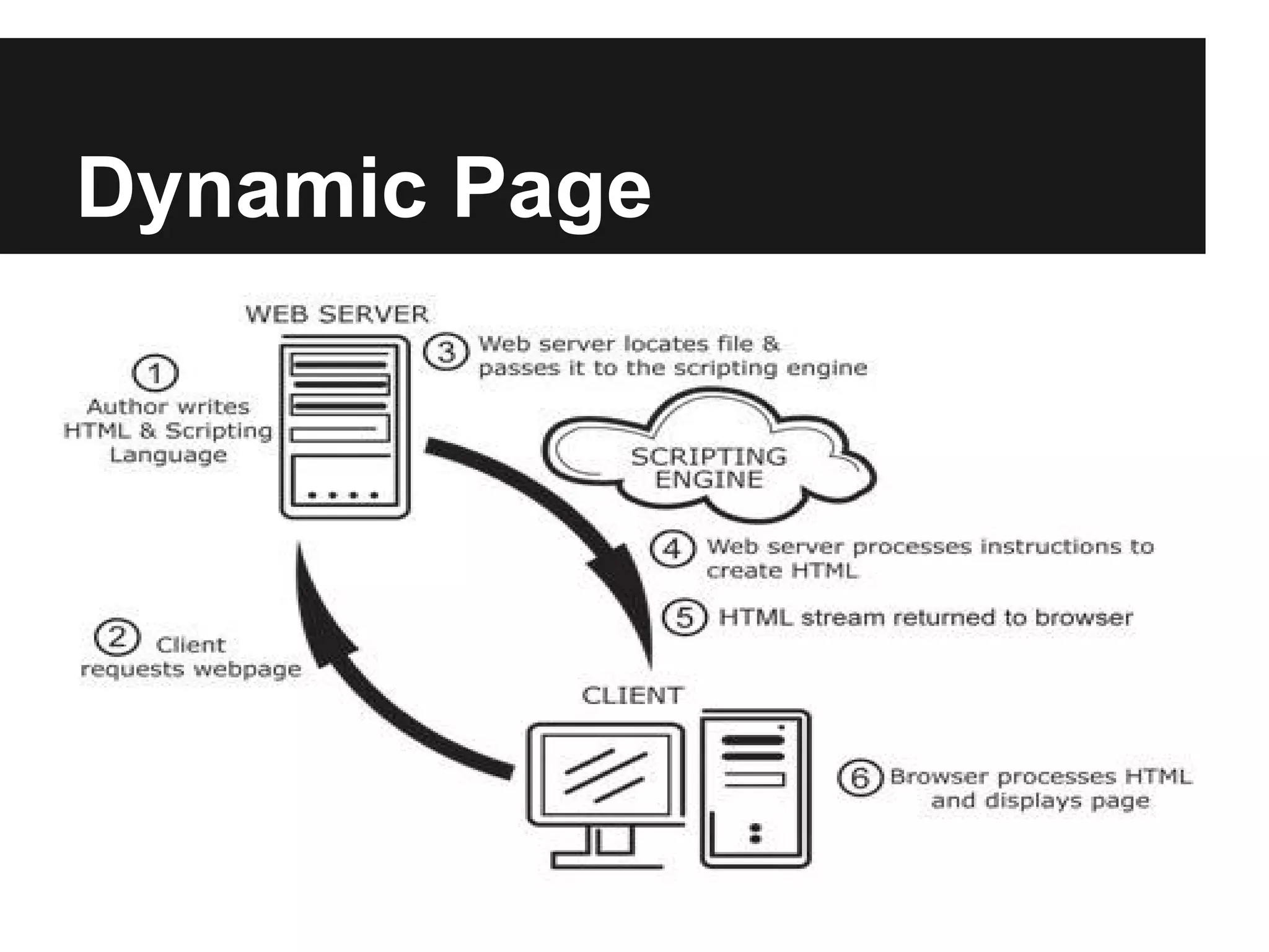 Dynamic websites lec5 | PPT