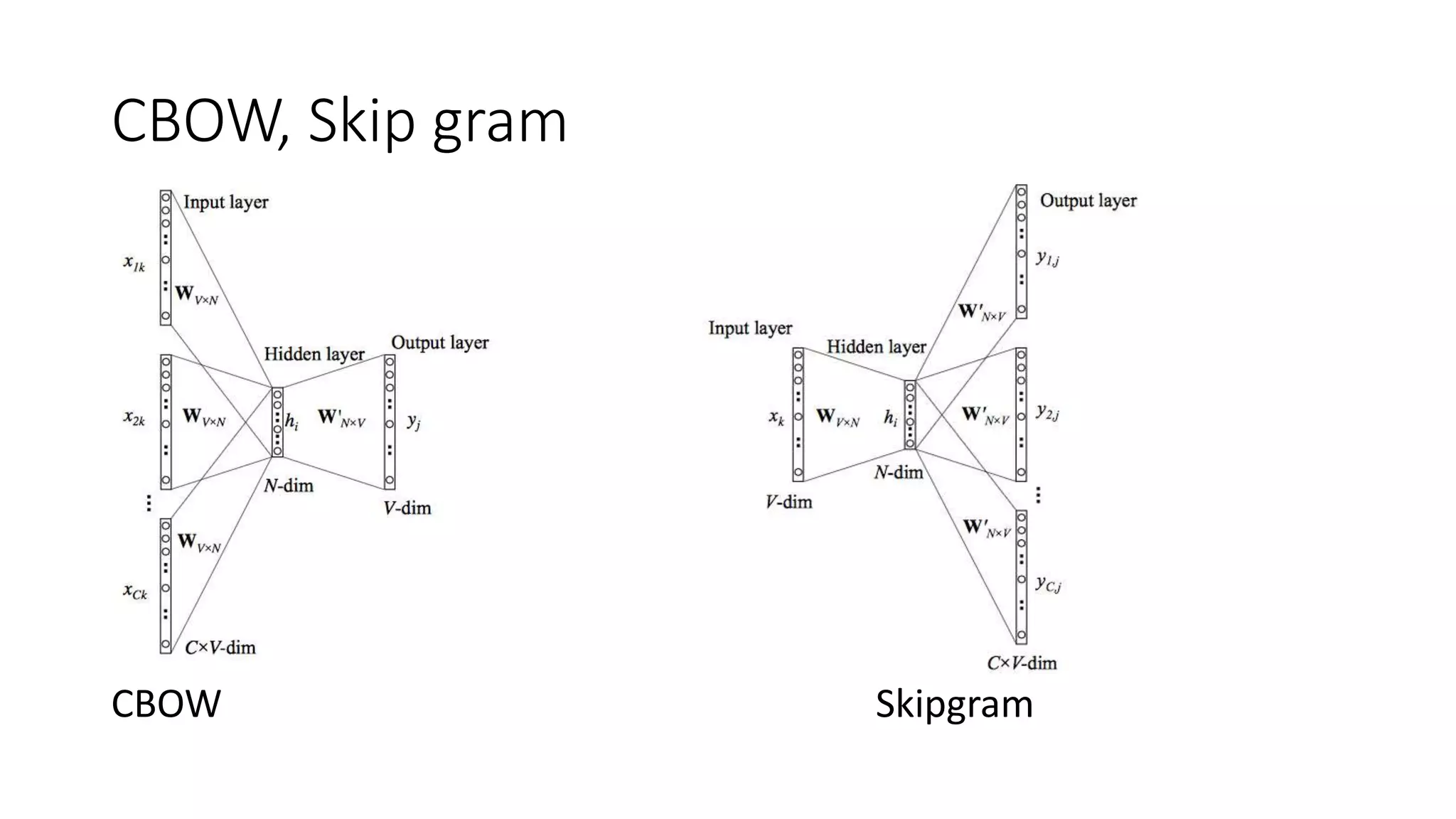 Dynamic Word Cloud Using Word2vec 1st Presentation Ppt