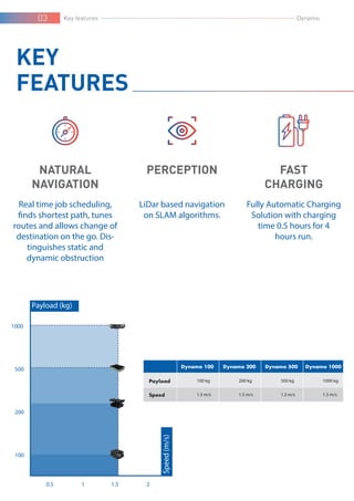 Dynamo- Autonomous Mobile Robots by Addverb | PDF