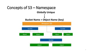 Dynamo best practice - s3 security and t | PPT