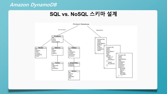 Amazon DynamoDB | PPT