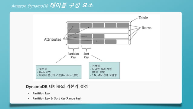 Amazon DynamoDB | PPT