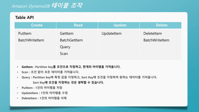 Amazon DynamoDB | PPT