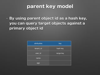 DynamoDB Before and After GSI | PPT