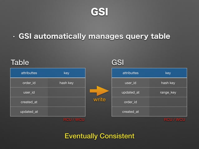 Dynamodb Before And After Gsi Ppt 