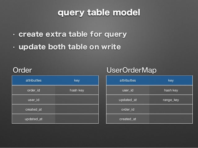 DynamoDB Before and After GSI