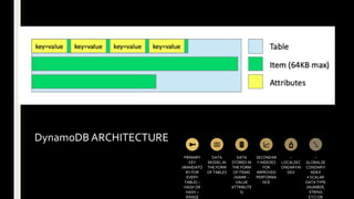 Dynamodb ppt | PPTX | Cloud Computing | Internet