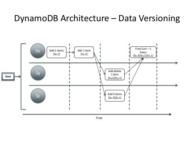 Dynamodb Presentation