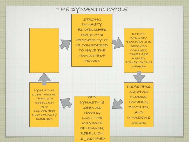 Dynastic cycle 1011