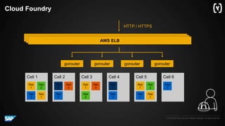 Running Microservices with Cloud Foundry and AWS | PPT