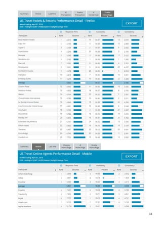 Dynatrace Benchmarks For Travel | PDF