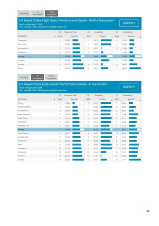 Dynatrace Benchmarks For Travel | PDF