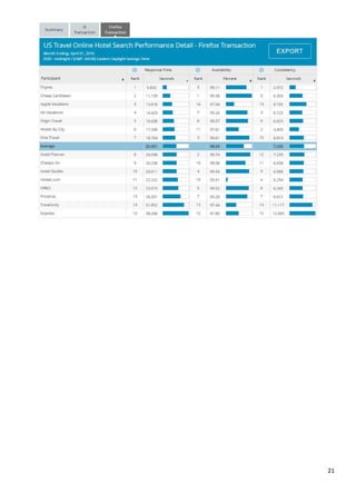 Dynatrace Benchmarks For Travel | PDF