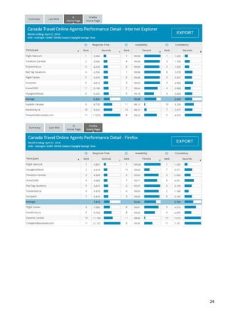 Dynatrace Benchmarks For Travel | PDF