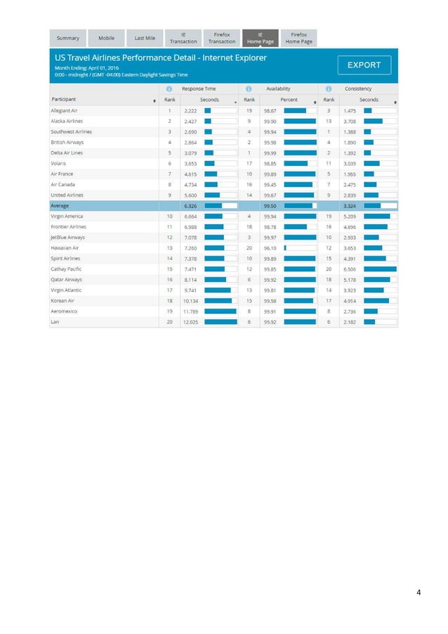 Dynatrace Benchmarks For Travel | PDF