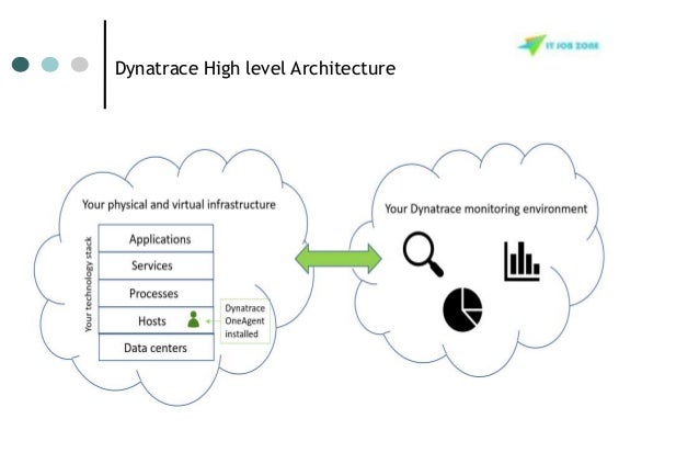 Dynatrace Saas Online Training Dynatrace Oneagent Online Training 