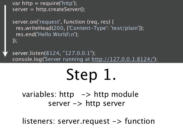 http.createServer(function (req, res) { res.writeHead(200,