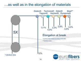 Dyneema, the world's strongest fiber | PDF