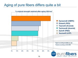 Dyneema, the world's strongest fiber | PDF