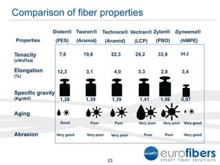 Dyneema, the world's strongest fiber | PDF