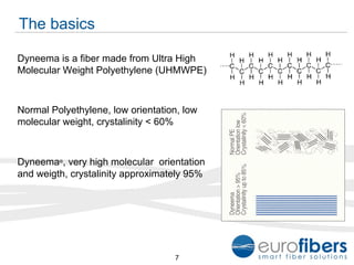 Dyneema, the world's strongest fiber | PDF