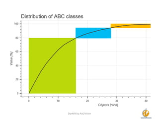Inventory ABC analysis | PDF