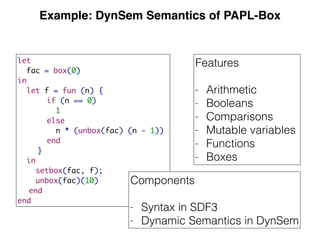 Dynamic Semantics Specification and Interpreter Generation | PDF | Programming Languages | Computing