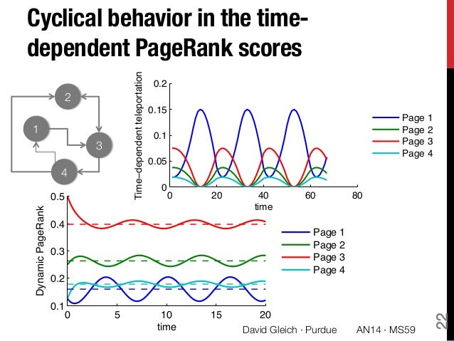 Pagerank Centrality Of Dynamic Graph Structures