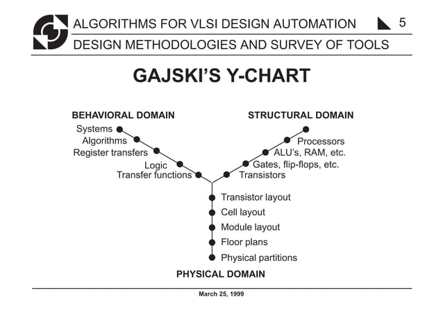 chap-1-2.pdf basic concepts of CAD for VLSI | PPT