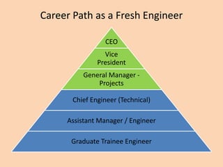 Becoming an Employable Engineer | PPTX