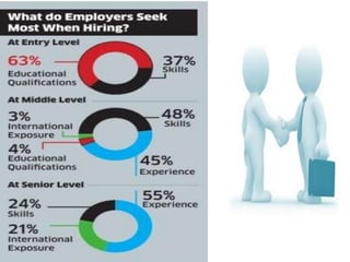 Becoming an Employable Engineer | PPTX | Civil Engineering Industry ...