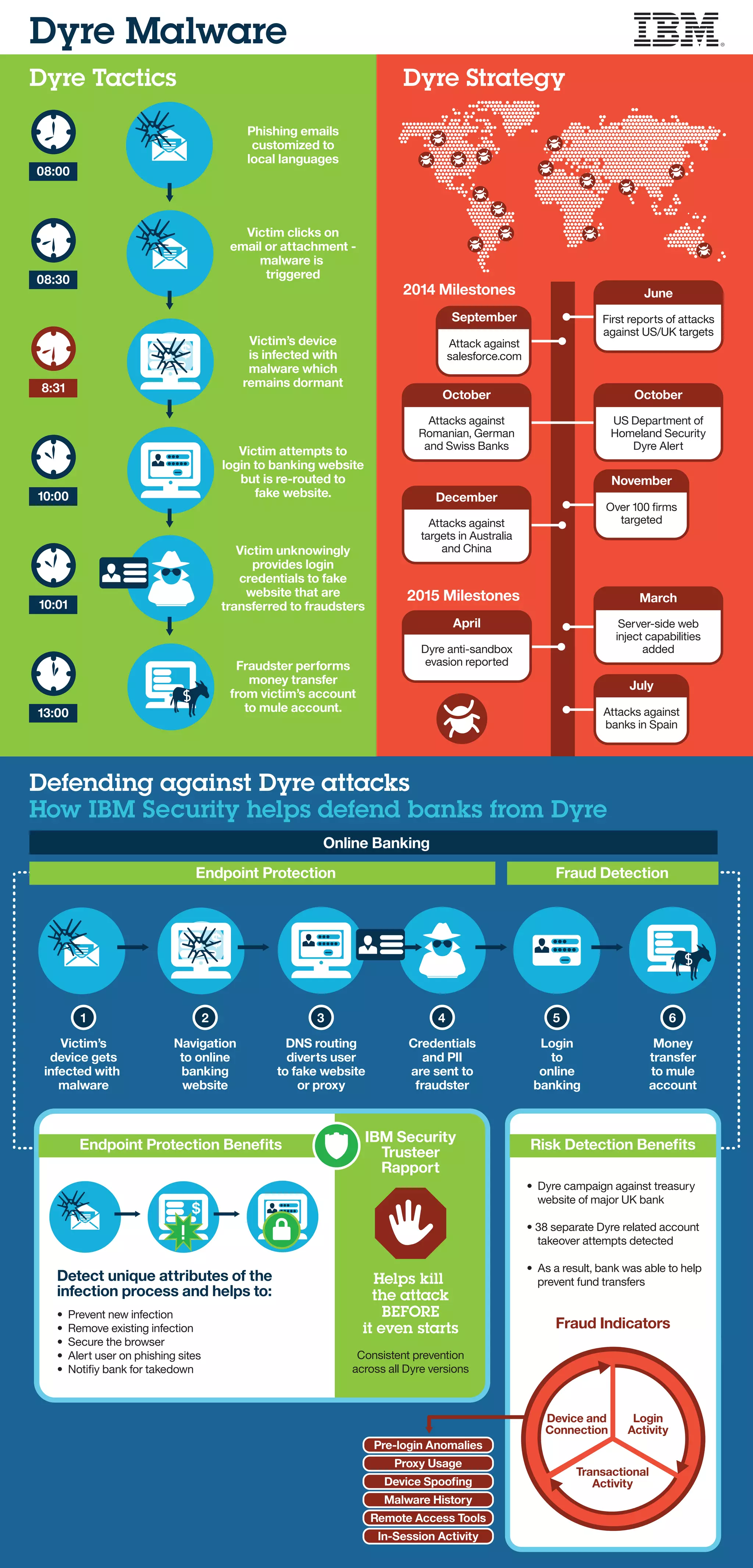 Dyre Malware infographic | PDF